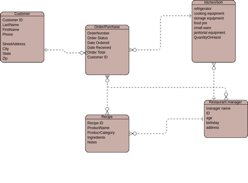 Order Purchase Entity Relationship Diagram | Visual Paradigm User ...